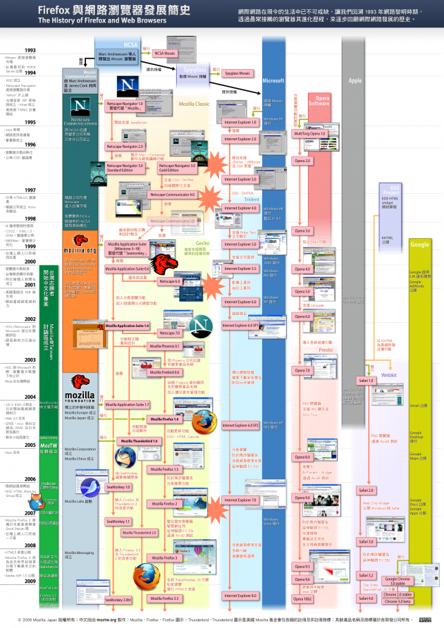 The History of Firefox and Web Browsers – Yilun Gong (龚逸伦)